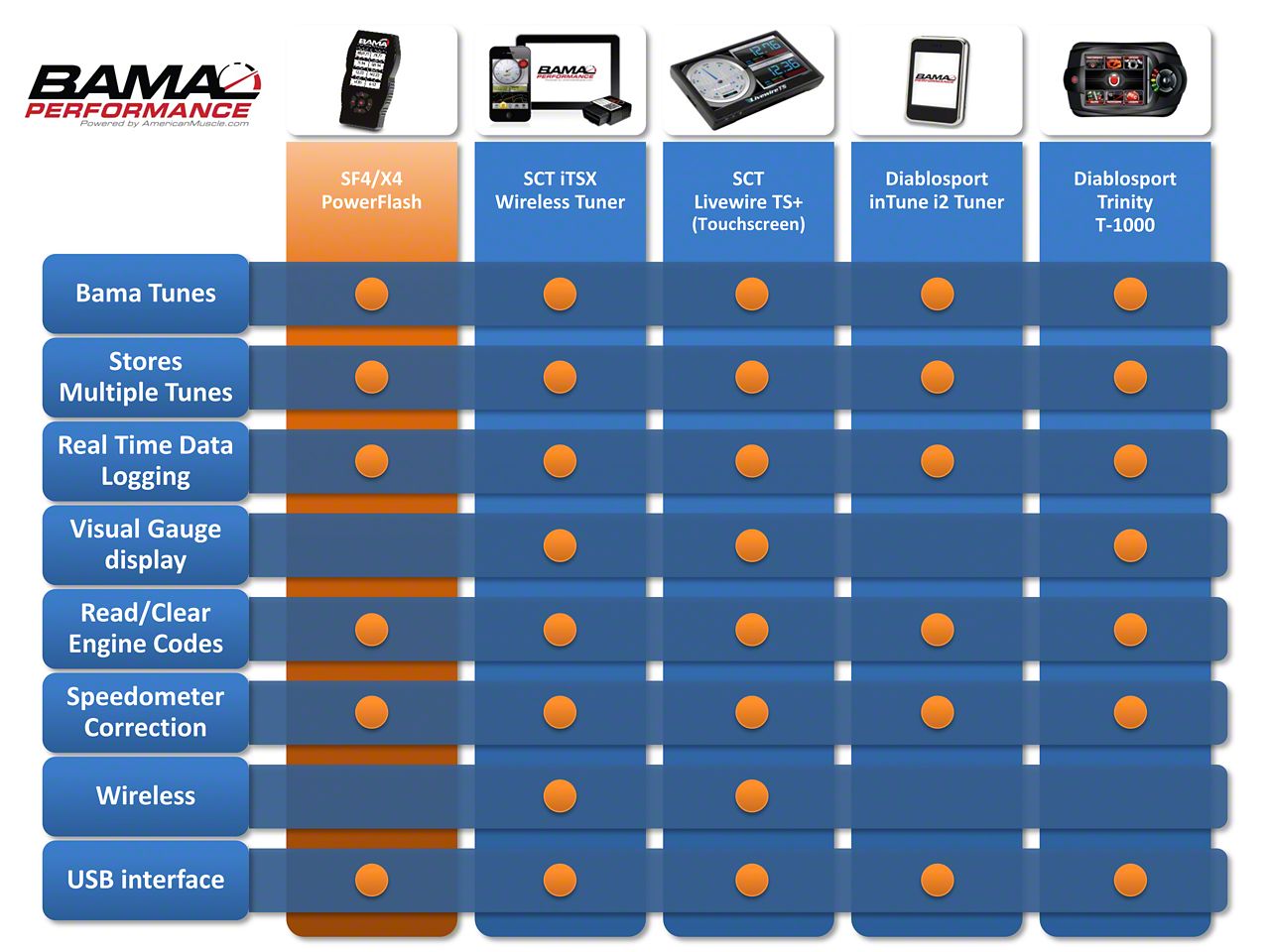 Bama Mustang X4/SF4 Power Flash Tuner with 2 Custom Tunes 407064 (18-23 ...