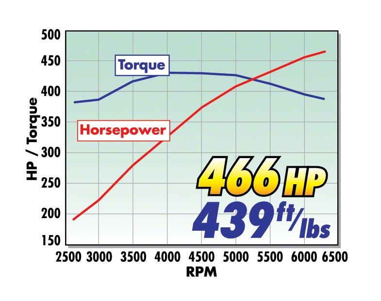 Edelbrock Mustang E-Force Stage 1 Street Supercharger Kit with Tuner ...